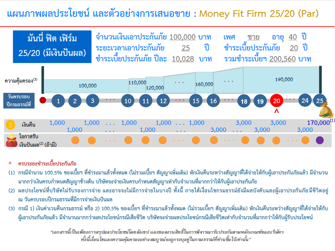 มันนี่ ฟิต เฟิร์ม 25/20 (มีเงินปันผล) ลดหย่อนภาษี - Digital Office
